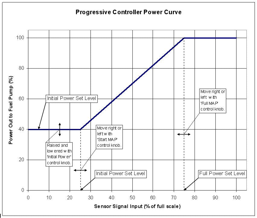 Fuel Pump Controller - Internal 3 Bar MAP Sensor – Easy Performance ...